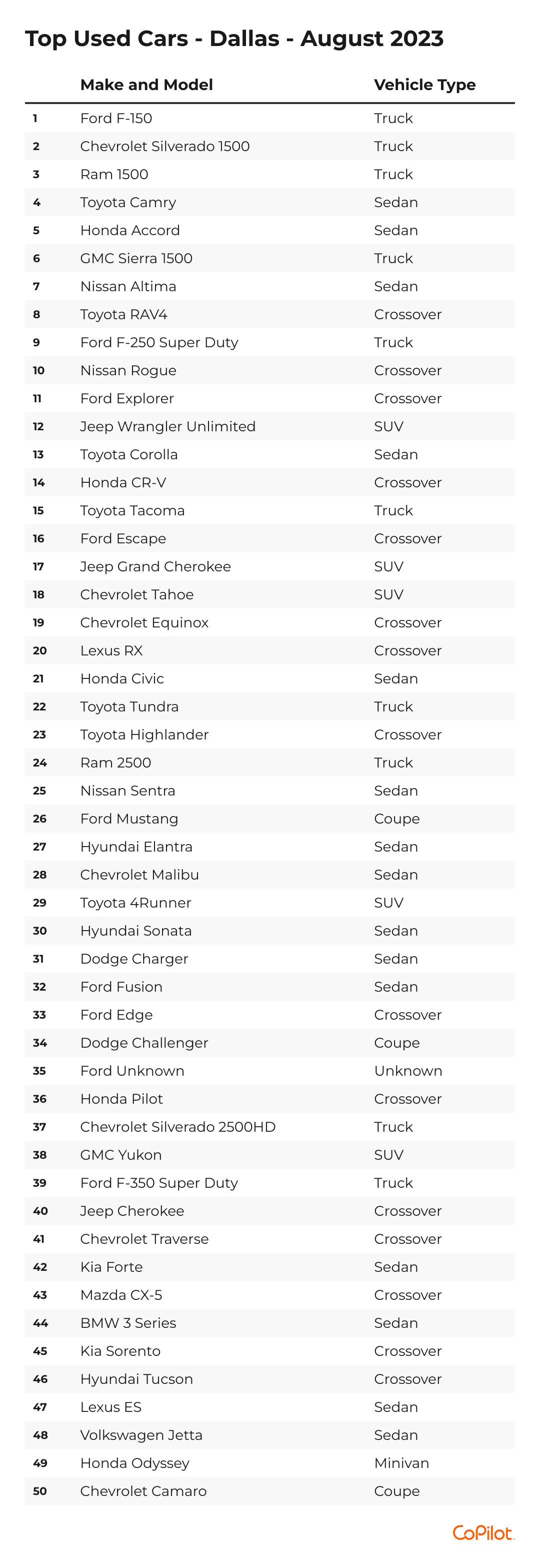 Here are the top-selling used cars in the Dallas metro area - CoPilot