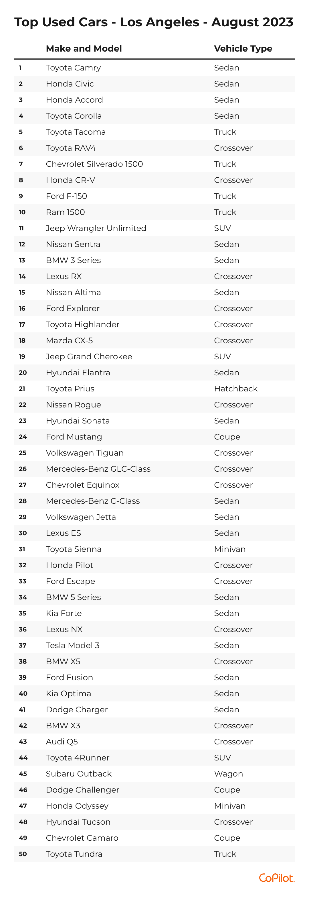 Here are the top-selling used cars in the Los Angeles metro area - CoPilot
